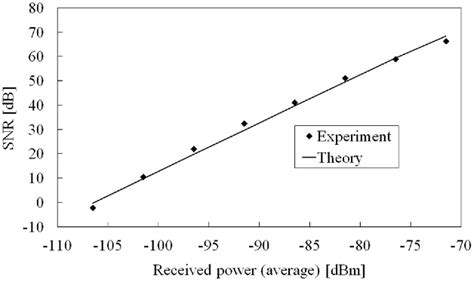 Figure 1 From Intensity Modulated Direct Detection Doppler Lidar Using Pseudo Random Code And