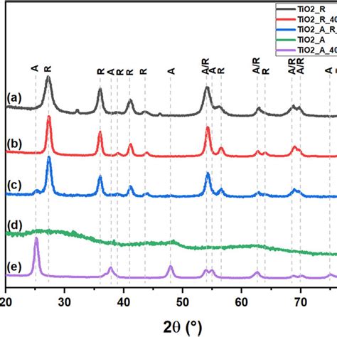 xrd patterns of tio2 samples prepared a tio2 r b tio2 r 400 c