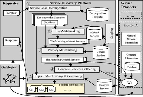 Figure 1 From An Ontology Based Architecture For Service Discovery Semantic Scholar