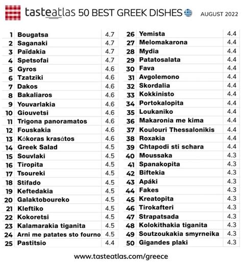 Taste Atlas ΑΥΤΗ ΕΙΝΑΙ Η ΛΙΣΤΑ ΜΕ ΤΑ 50 ΚΑΛΥΤΕΡΑ ΕΛΛΗΝΙΚΑ ΦΑΓΗΤΑ