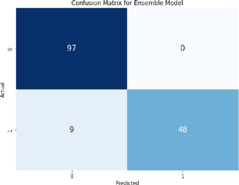 figure 4 from diabetes prediction using gaussian naive bayes and