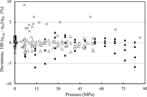 Percentage Deviations Of Primary Experimental Data Of Xenon From The