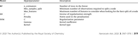 Hyperparameters That Were Tuned By The Bayesian Optimization Method Download Scientific Diagram