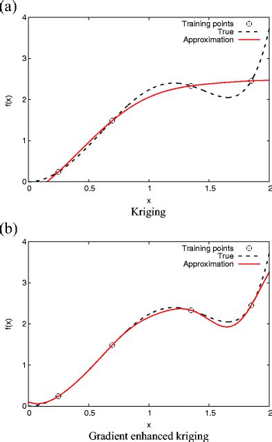 kriging fit in one dimension gradient enhanced kriging significantly