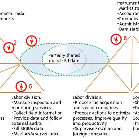 Activity Systems Owned By Vale With A Partially Shared Object Download Scientific Diagram