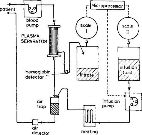 Plasmapheresis Process