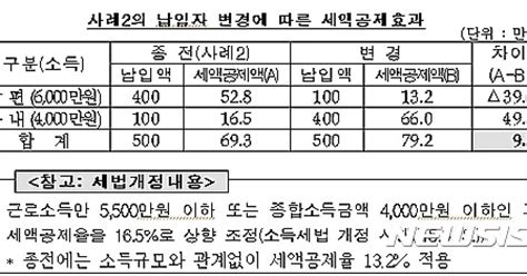 연금저축·퇴직연금 연 700만원까지 세액공제소득별 공제율 따져야