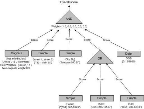 complex queries