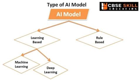 Ai Project Cycle Class 9 Notes Cbse Skill Education