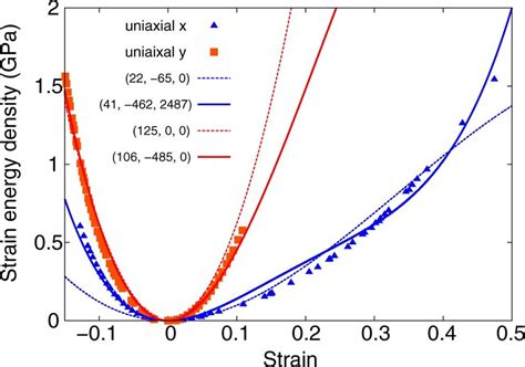 Strain Energy Density For Single Layer Bp Under Uniaxial Deformation In Download Scientific