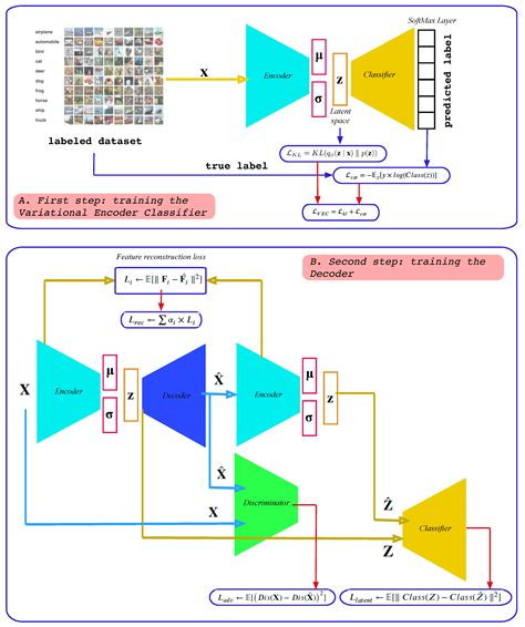 Make Free Full Text Semi Supervised Adversarial Variational Autoencoder