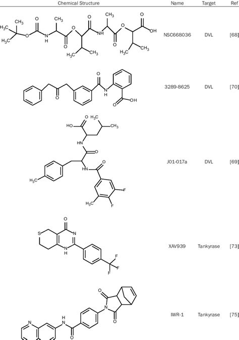 Selected Small Molecules That Inhibit The Wntβ Catenin Signaling