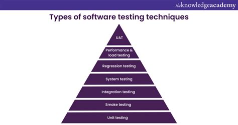 Software Testing Techniques Everything You Need To Know