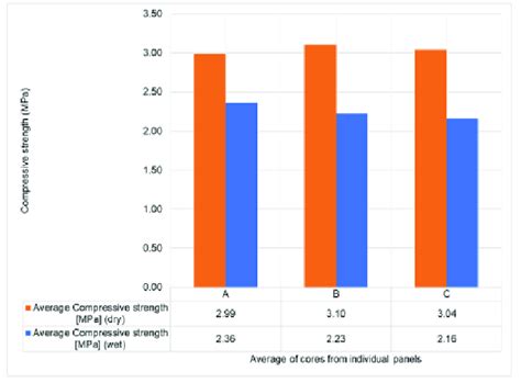 Compressive Strength Mpa Of Cores Taken From Three Panels A B And Download Scientific