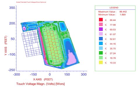 Optimizing Grounding Grid Design Cutting Costs Without Cutting Corners Nei Electric Power