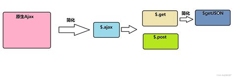 Java数据交换 Json 和 异步请求 Ajax 阿里云开发者社区