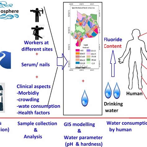 Overall Pictorial Representation Of The Gis Modeling For Download