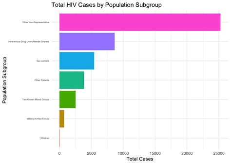 Hivaids Surveillance Data Analysis Across Countries