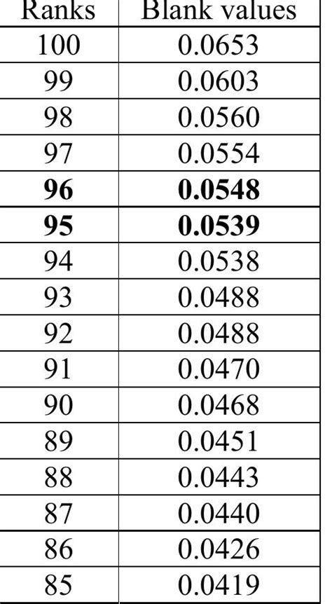 Pdf Protocols For Determination Of Limits Of Detection And Limits Of Quantitation Approved