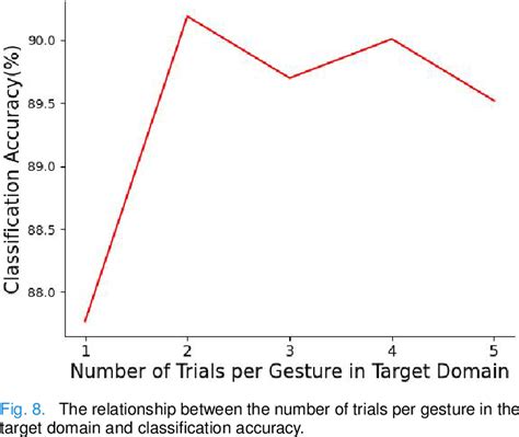 Figure 1 From Emg Based Multi User Hand Gesture Classification Via Unsupervised Transfer