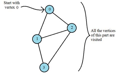 Bfs For Disconnected Graph In The Previous Post Bfs Only With A By