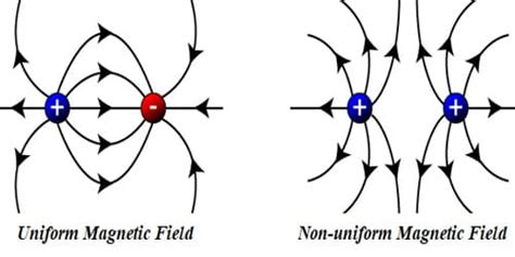 Define Uniform And Non Uniform Magnetic Field Qs Study