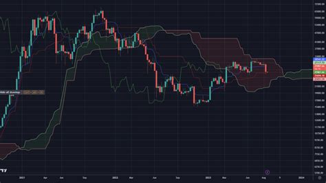 How To Use The Ichimoku Cloud Indicator