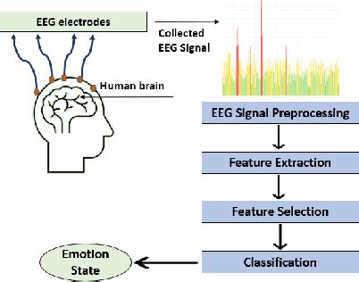 Figure 1 From Cloud Based Human Emotion Classification Model From EEG Signals Semantic Scholar