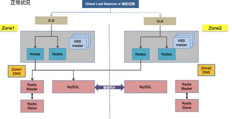 理解高可用和灾备 Csdn博客 理解高可用和灾备 Csdn博客