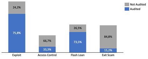 Key Takeaways From The Biggest Defi Hacks By Benedikt Eikmanns