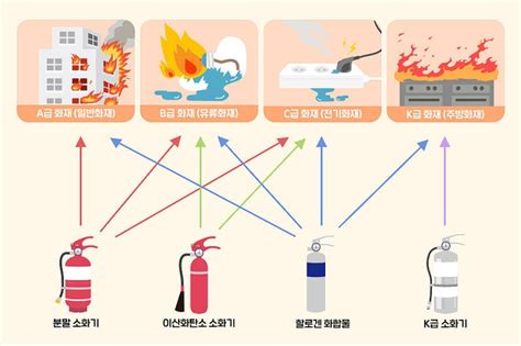 화재의 종류와 소화방법의 종류 Feat 냉각소화 질식소화 제거소화 부촉매소화 네이버 블로그