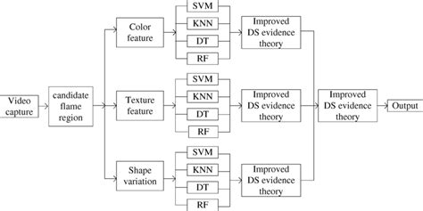 Video Flame Detection Algorithm Based On Improved Ds Evidence Theory Download Scientific Diagram