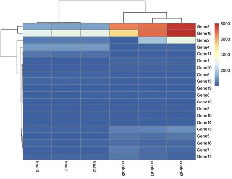 R 数据可视化 —— 聚类热图 Pheatmap Csdn博客