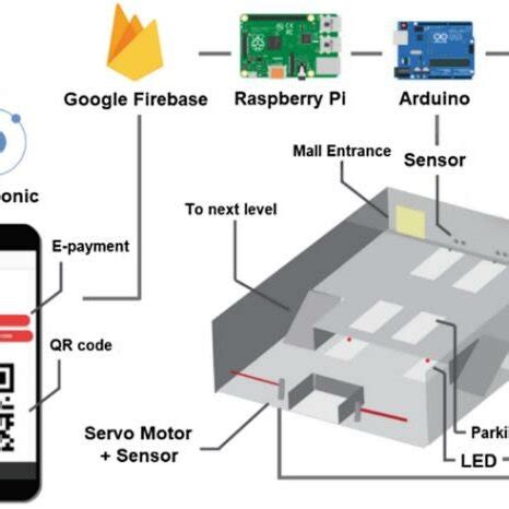 Raspberry Pi Based Smart Parking Management System Architecture