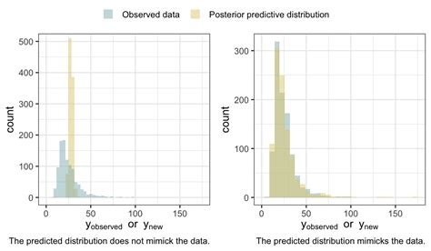 4 Model Diagnostics Bayesian Modeling For Agricultural Data