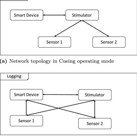 System Components On A Test Subject Imuemg Sensors On The Left Foot
