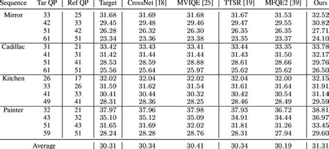 Quantitative Evaluation Using Psnr Values In Mpeg I Test Video