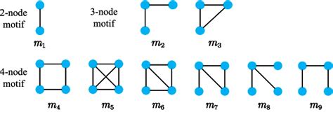 Figure 2 From Identifying Multiple Propagation Sources With Motif Based