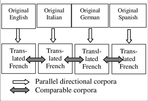 Parallel And Comparable Corpora For Translated French Download Scientific Diagram