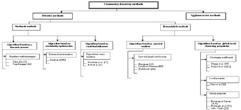 Community Discovery Methods Taxonomy Divisive Methods Download