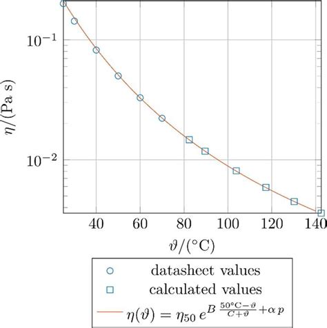 − Dynamic Viscosity Vs Temperature Fig 5 − Pressure Viscosity Download Scientific Diagram