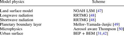 Summary Of Physics Parameterization Download Scientific Diagram