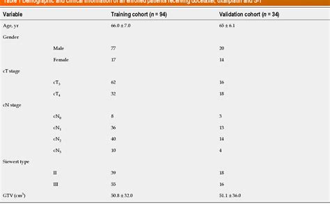 Table 1 From Computed Tomography Based Nomogram Of Siewert Type Ii Iii Adenocarcinoma Of
