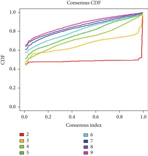 Identification Of Icd Related Subgroups Using Consensus Clustering In Download Scientific