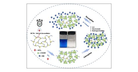 One Pot Synthesis Of Carboxyl Functionalized Hyper Cross Linked Microporous Polymer Based On The