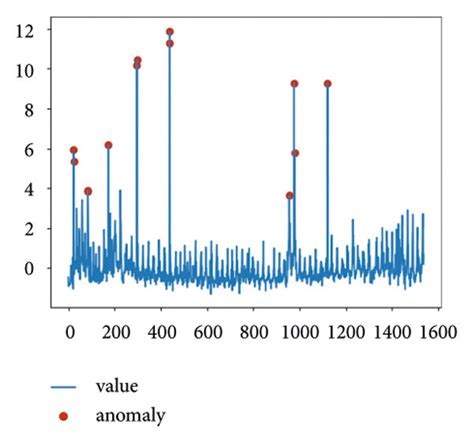 Detection Results Of The Ten Anomaly Detection Models On The Download Scientific Diagram