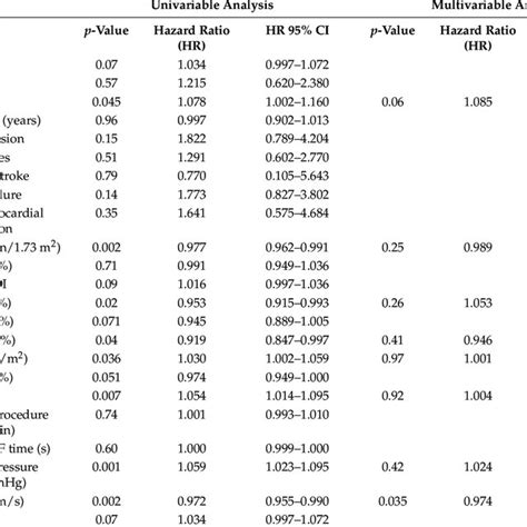 uni and multivariable cox regression analysis for the sinus rhythm