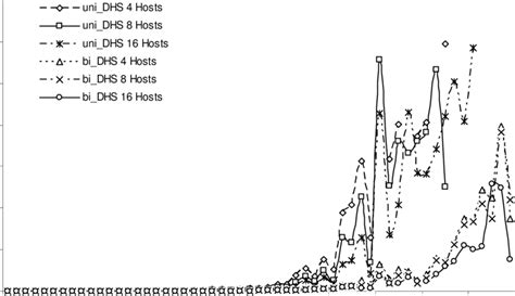 Average Number Of Expanded Nodes Download Scientific Diagram