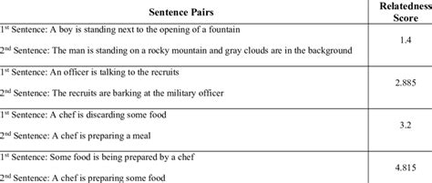 Relatedness Score Of Sample Pairs Of Sentences Download Scientific Diagram