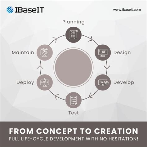 Lifecycledevelopment Techjourney Innovation Ibaseit